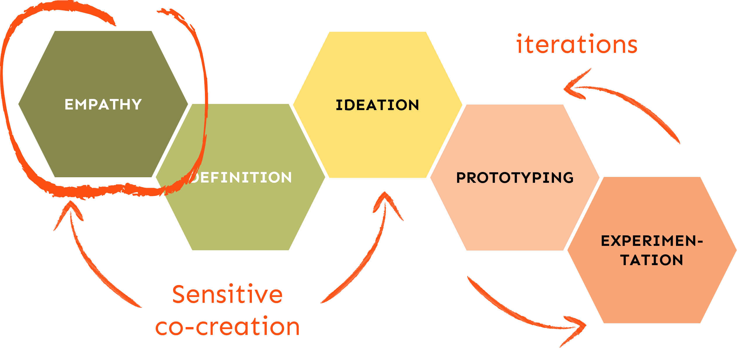 Pourquoi faire un projet en Design Thinking ? - iasagora